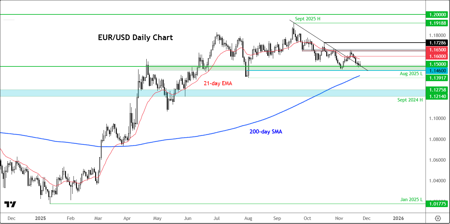 EUR/USD forecast: Currency Pair of the Week | November 24, 2025